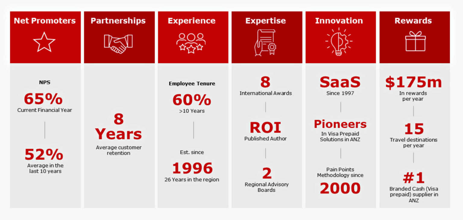 Leading B2B Loyalty & Incentive Program Agency | 212F AU & NZ