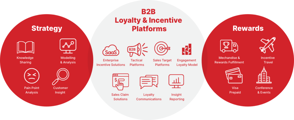 B2B Loyalty Programs & Incentives Strategy | 212F AU & NZ